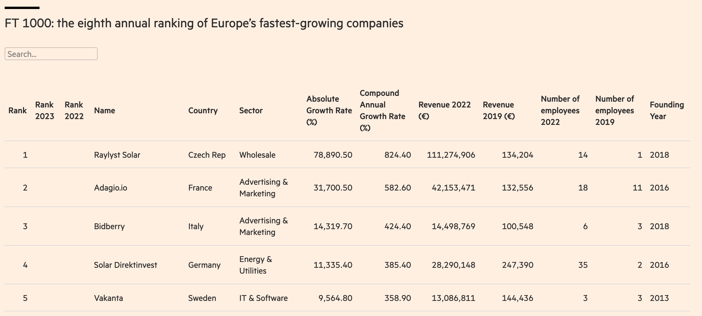 Vakanta fastest-growing IT company in Europe - Vakanta